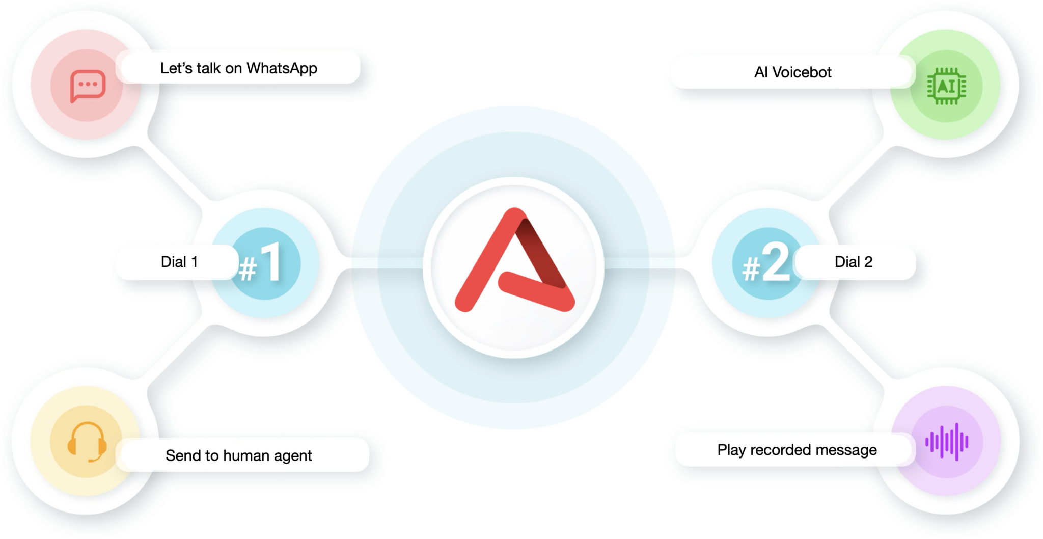 Smart Menu, IVR, Interactive Voice Response - Audara